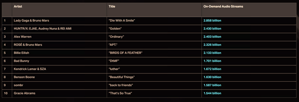 'Golden' ranked 2nd in worldwide streams in 2025, 'APT.' 4th : Korea ...