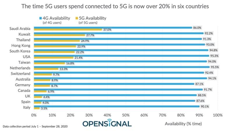 Korea ranks 2nd globally in avg. 5G speed after Saudi Arabia : Korea ...